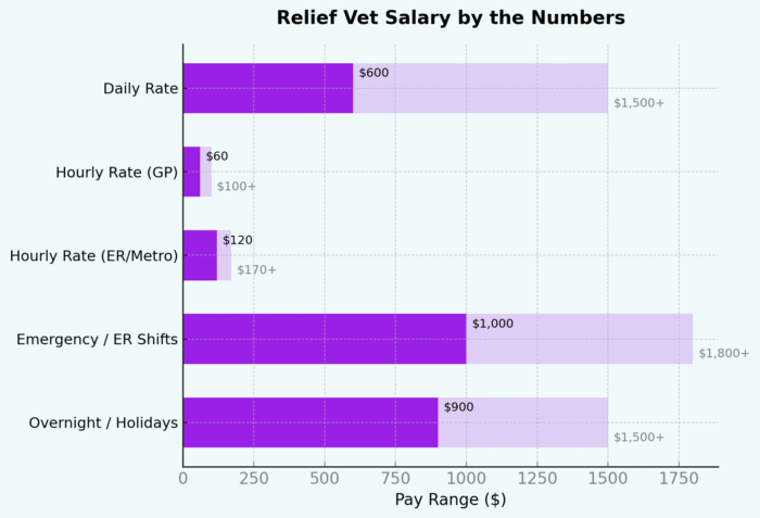 Relief Veterinarian Salary: Average Pay & Insights (2026)
